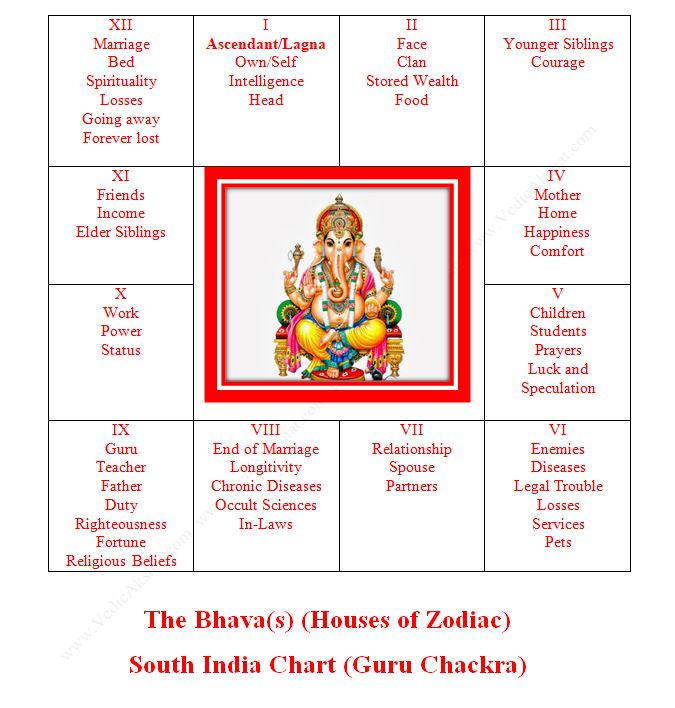 Houses of the Zodiac: Introduction to 12 Bhavas of Vedic Astrology ...