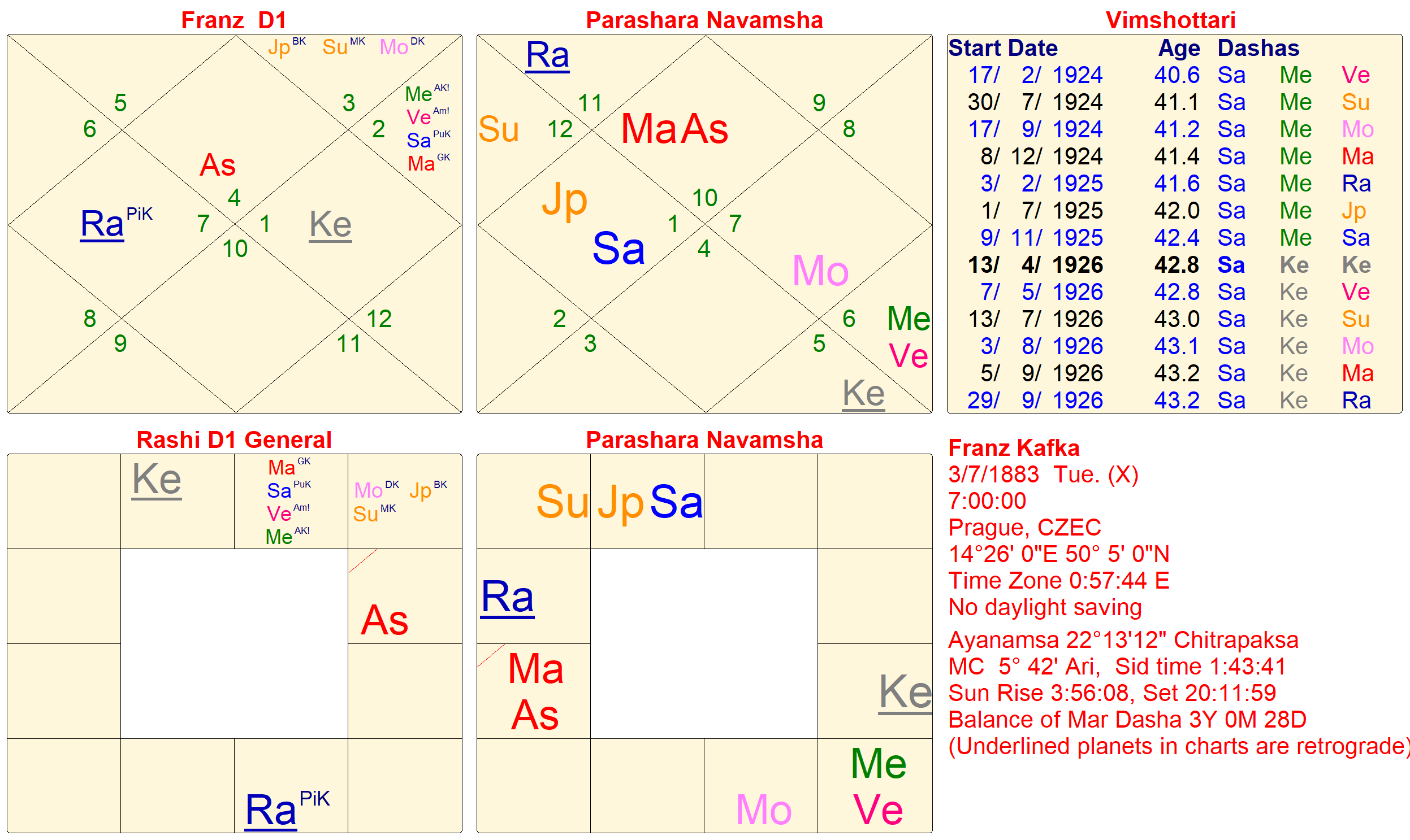 Navamsa – Vedic Akshat