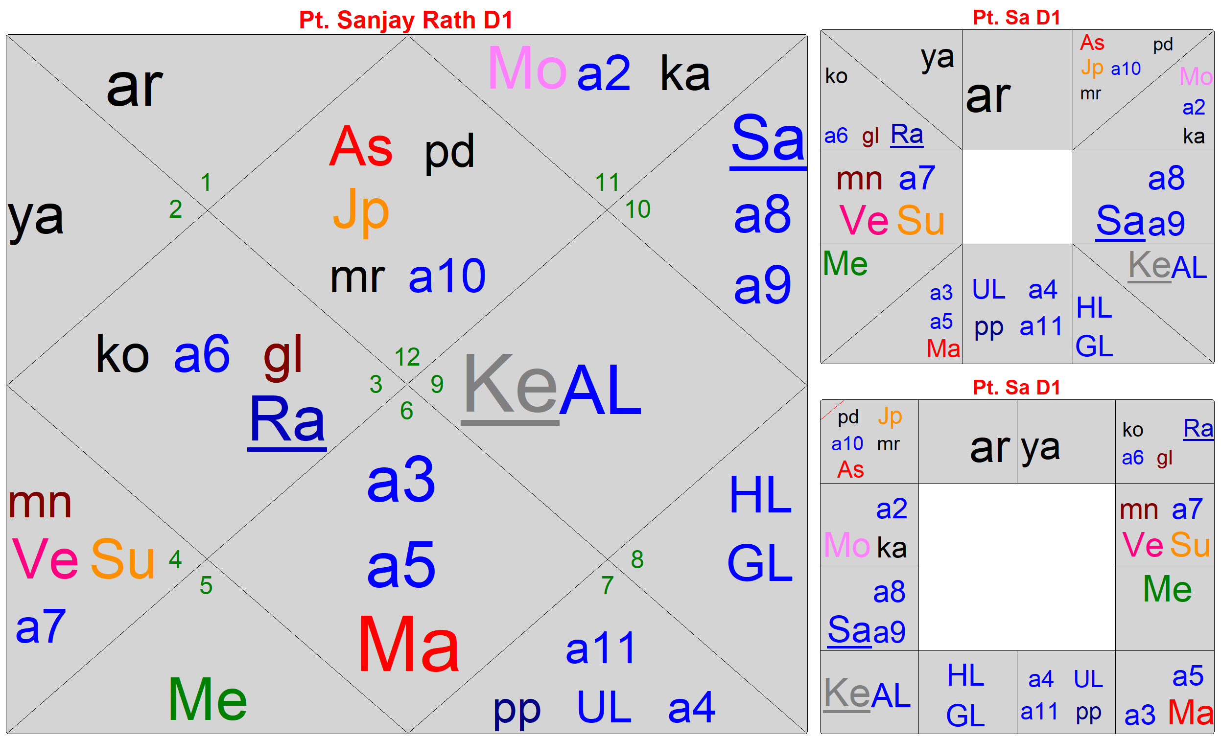 The House Of Lagna Lord: Paka Lagna – Vedic Akshat